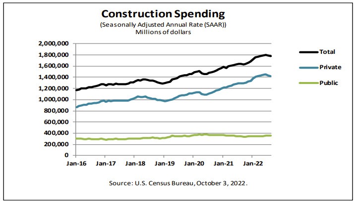 US construction spending for August -0.7% vs. -0.3% estimate | investingLive